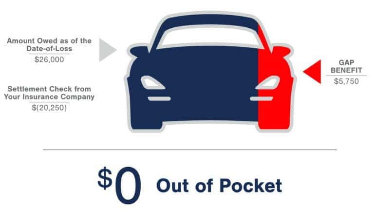 Guaranteed Asset Protection (GAP) | Holiday Chevrolet Buick GMC