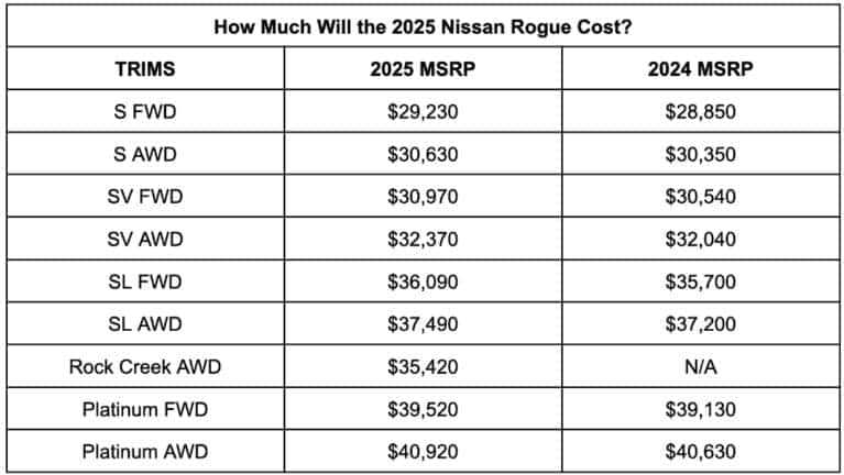 2025 Nissan Rogue: Experience Value-Driven Upgrades | Vision Nissan Greece